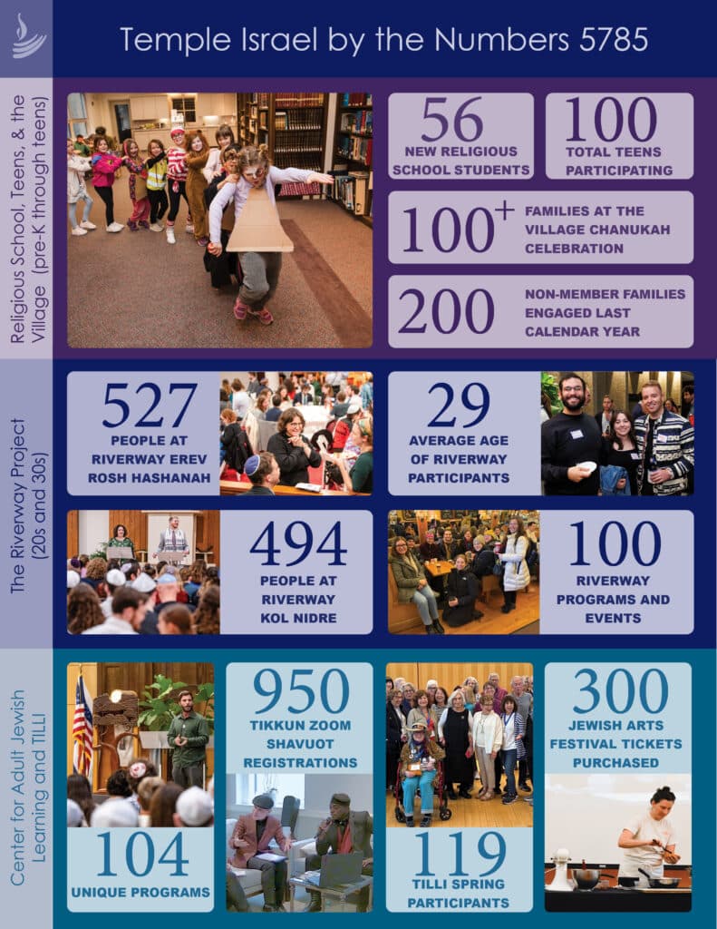 Temple Israel by the Numbers - Temple Israel of Boston